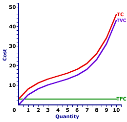 Total Fixed Cost Curve 7b Graphs