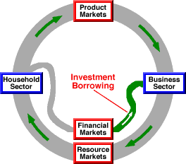 Blank Circular Flow Model