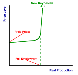 Keynesian Aggregate Supply Curve