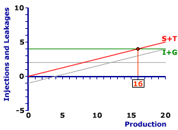 Circular Flow Model Leakages And Injections