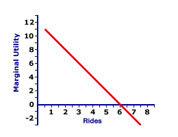 Diminishing Marginal Utility Graph