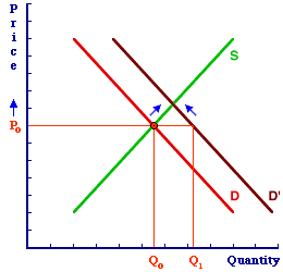 Increase In Demand Curve