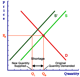 Decrease In Supply Curve