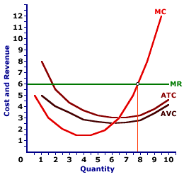 Short Run Marginal Cost Curve